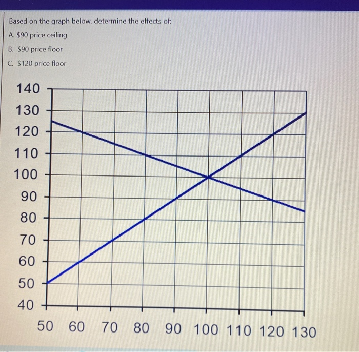 Solved Based on the graph below, determine the effects of: | Chegg.com