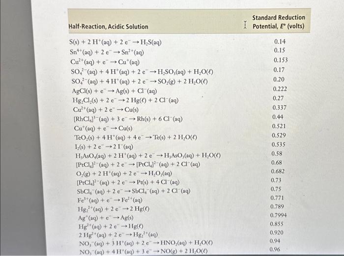 Solved Using values from the table of standard reduction | Chegg.com