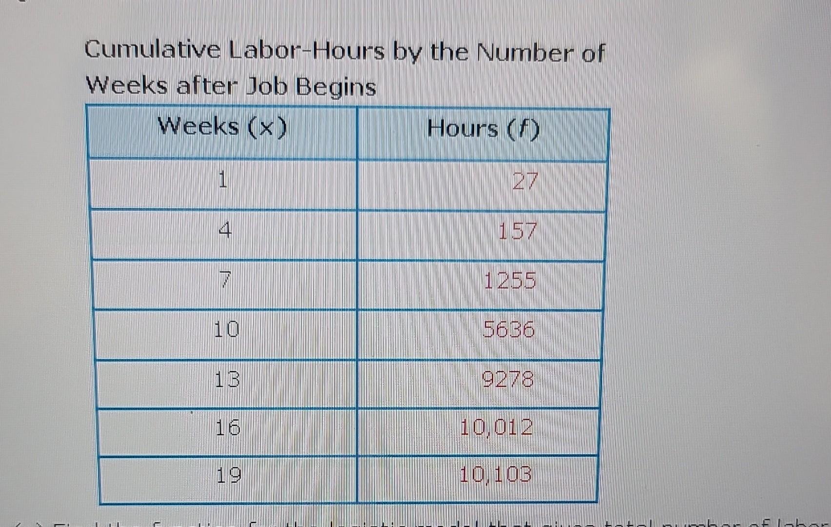 Solved The personnel manager for a construction company | Chegg.com