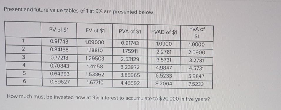 Solved Present and future value tables of 1 at 9% are | Chegg.com