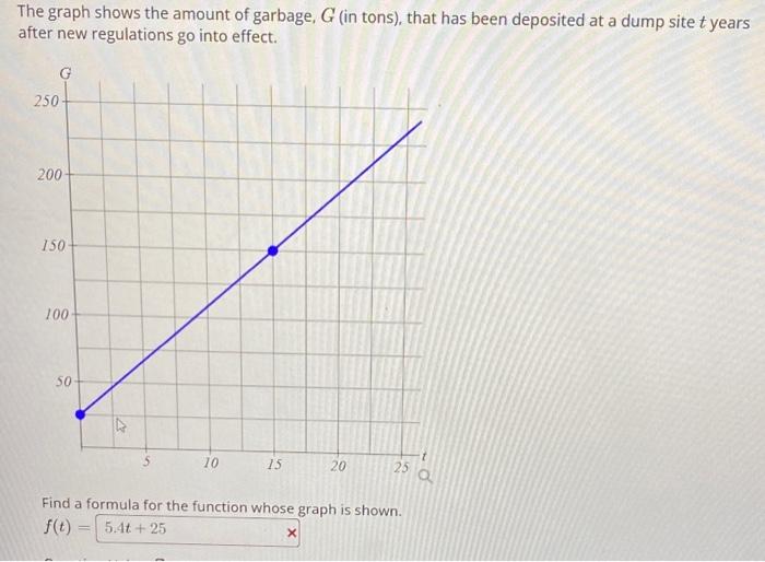 Solved The graph shows the amount of garbage, G (in tons), | Chegg.com