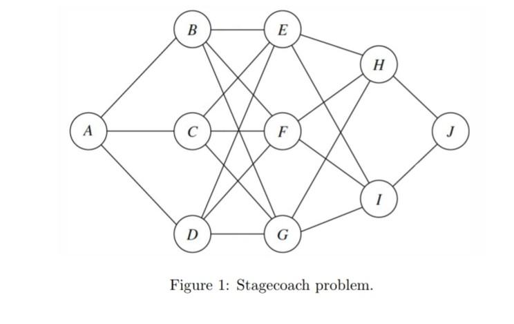 Problem 5. [20 points] Stagecoach problem Consider | Chegg.com