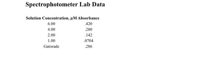 Solved Chemistry AP Lab: Spectroscopy - Concentration of | Chegg.com