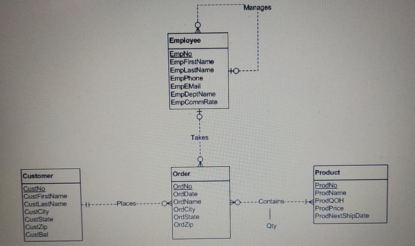 Solved Convert the ERD shown in Figure 3 into a table design | Chegg.com