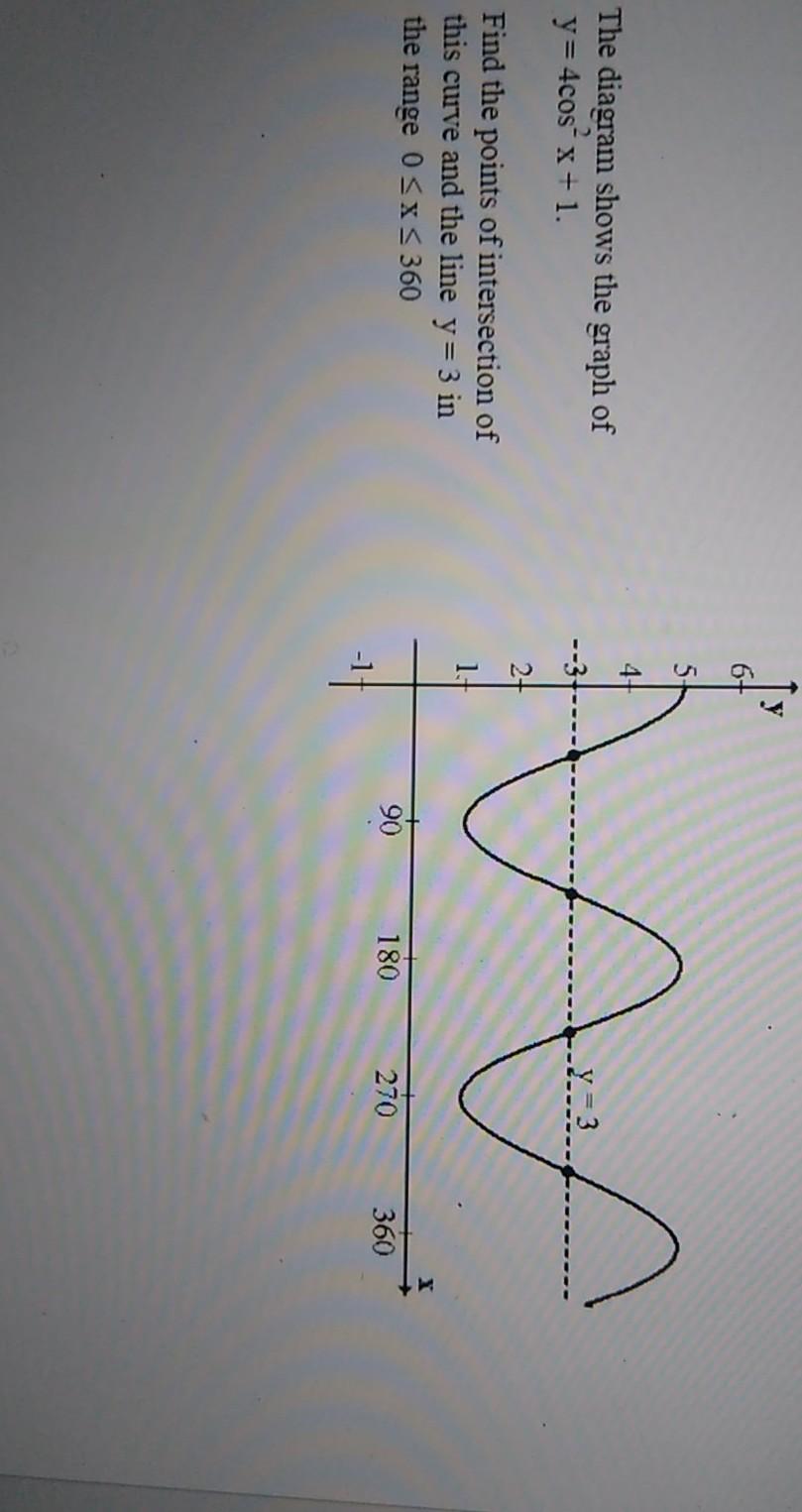 Solved 6 4 The diagram shows the graph of y=4cos x +1. --3 | Chegg.com