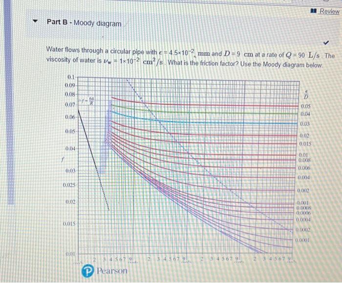 Solved Part A - Laminar flow Water flows through a circular | Chegg.com