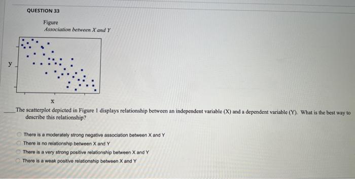 Solved QUESTION 33 Figure Association between X and Y The | Chegg.com