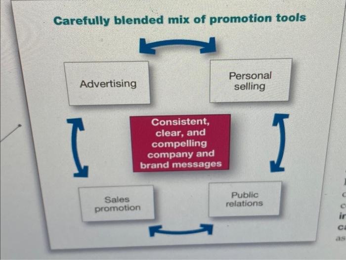 Solved Carefully blended mix of promotion tools Your | Chegg.com
