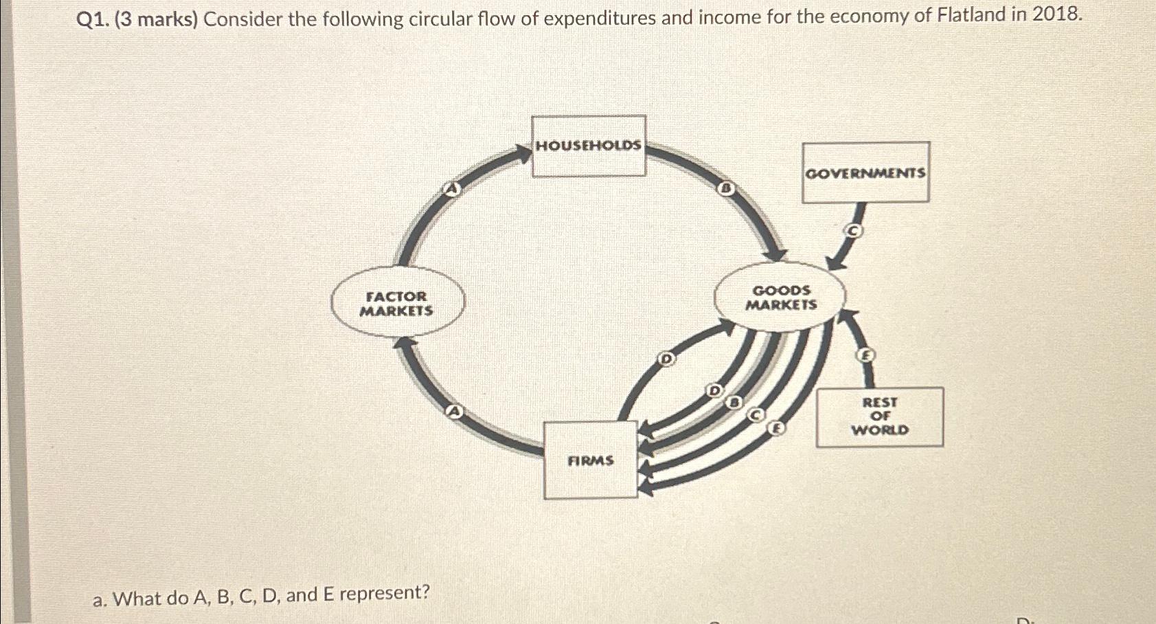 Solved Q1. (3 ﻿marks) ﻿Consider the following circular flow | Chegg.com
