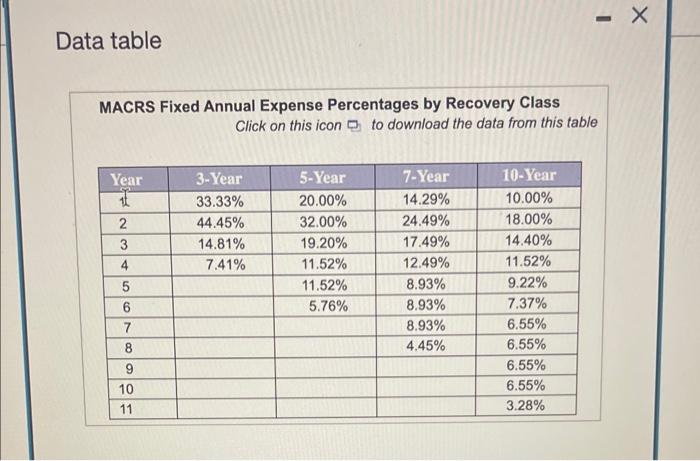 Data table MACRS Fixed Annual Expense Percentages by | Chegg.com