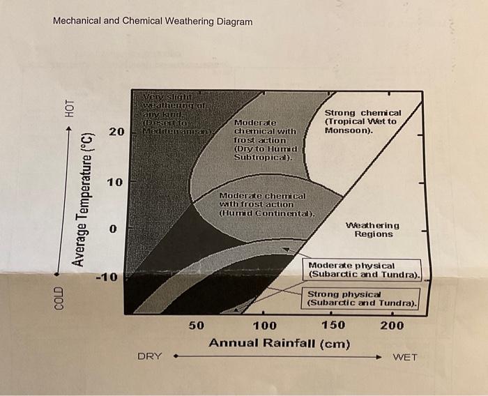 Solved Describe the weathering diagram that looks at | Chegg.com