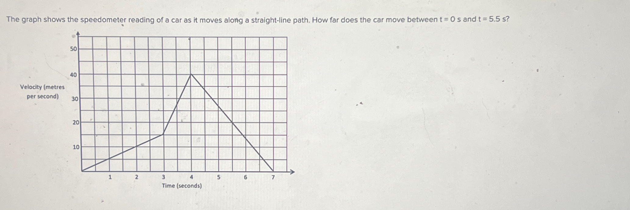 Solved The graph shows the speedometer reading of a car as | Chegg.com