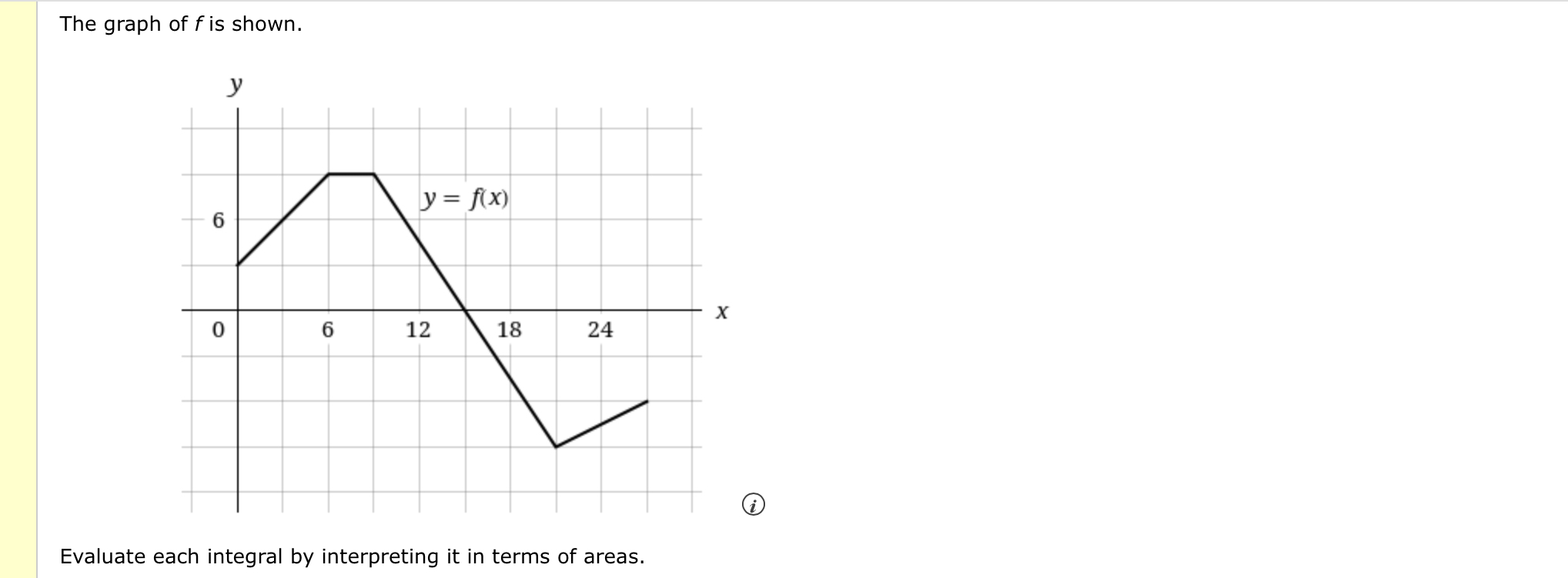 The graph of f ﻿is shown.Evaluate each integral by | Chegg.com