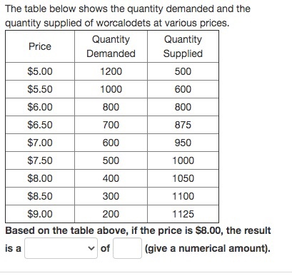 The table below shows the quantity demanded and the | Chegg.com