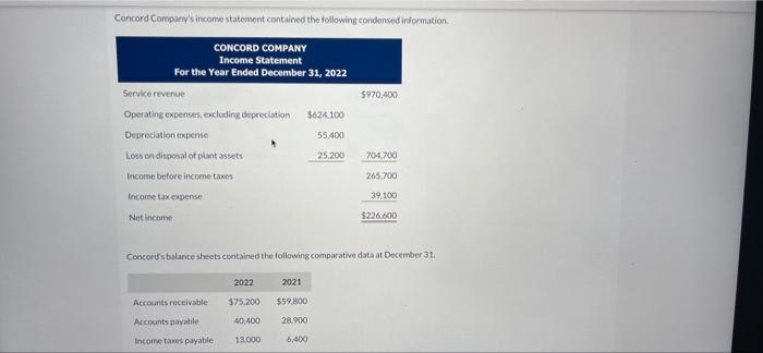 Solved Concord Company's income statement contained the | Chegg.com