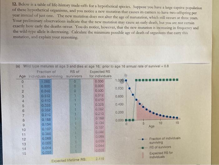 12. Below is a table of life-history trade-offs for a | Chegg.com