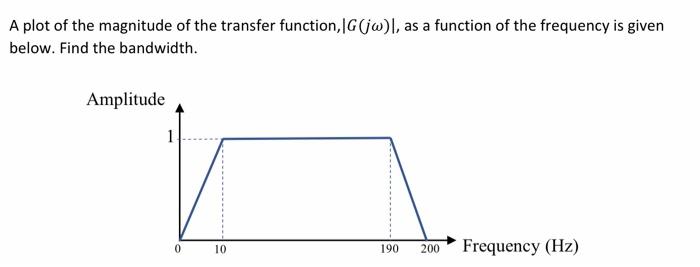 Solved A plot of the magnitude of the transfer function, | Chegg.com