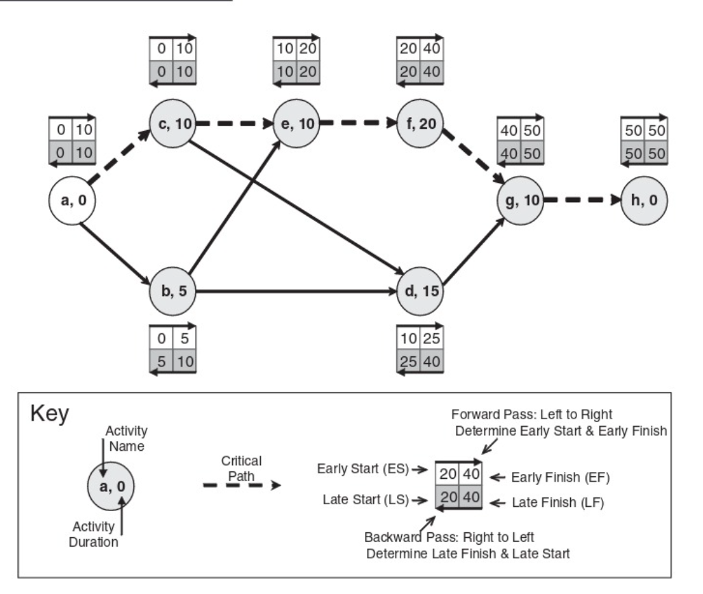 Solved Using a project scheduling application, complete the | Chegg.com