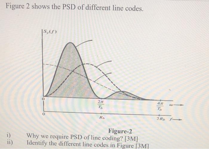 Figure 2 shows the PSD of different line codes. i) | Chegg.com