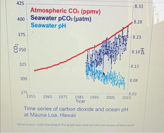 Solved 425 Atmospheric CO2 (ppmv) 400 Seawater pCO2 (μatm) | Chegg.com