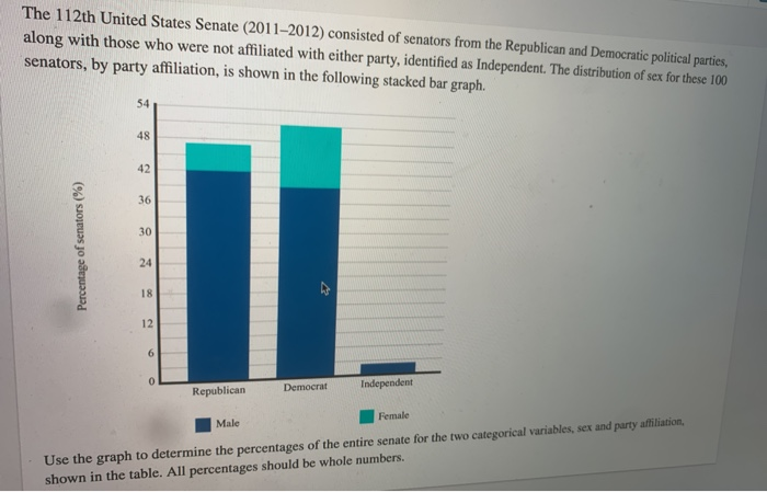 Solved The 112th United States Senate (2011-2012) consisted | Chegg.com