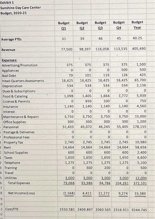 Solved Exhibit 1 Sunshine Day Care Center Budget, 2020-21 | Chegg.com