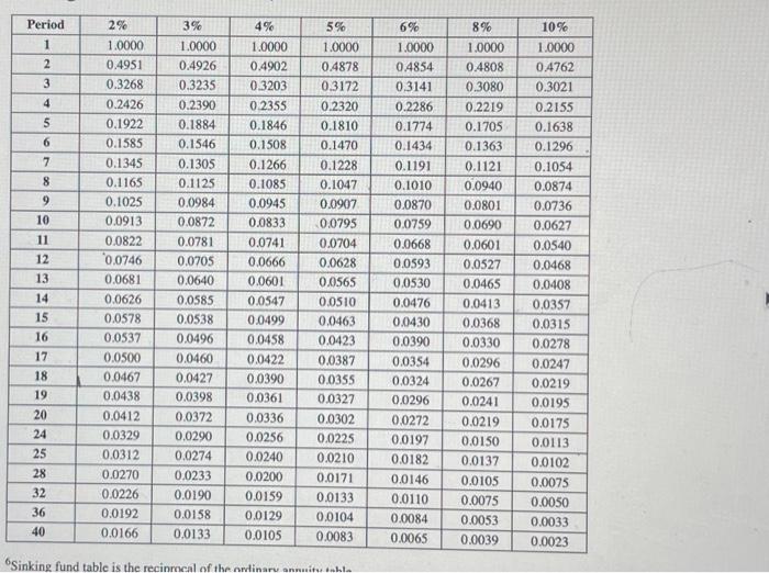 Solved Using the sinking fund Table 13.3, complete the | Chegg.com
