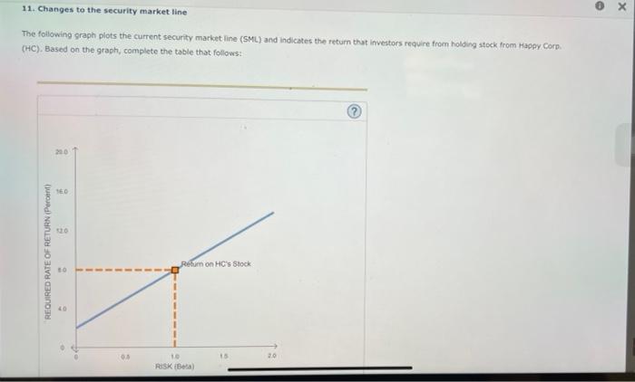 [Solved]: 11. Changes to the security market line The follo