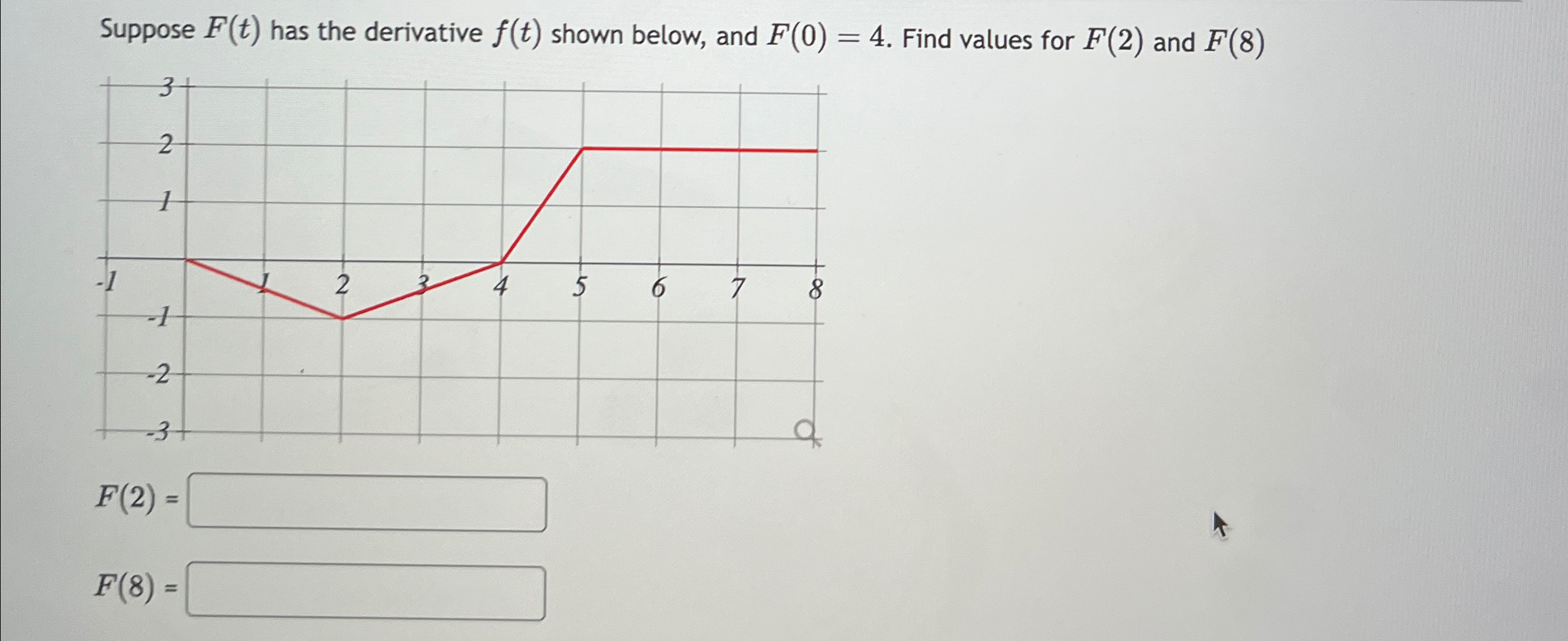 Solved Suppose F(t) ﻿has the derivative f(t) ﻿shown below, | Chegg.com