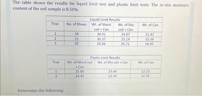 Solved The table shows the results for liquid limit test and | Chegg.com