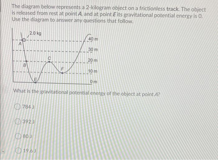 Solved The diagram below represents a 2-kilogram object on a | Chegg.com