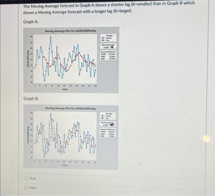 Solved The Moving Average forecast in Graph A shows a | Chegg.com