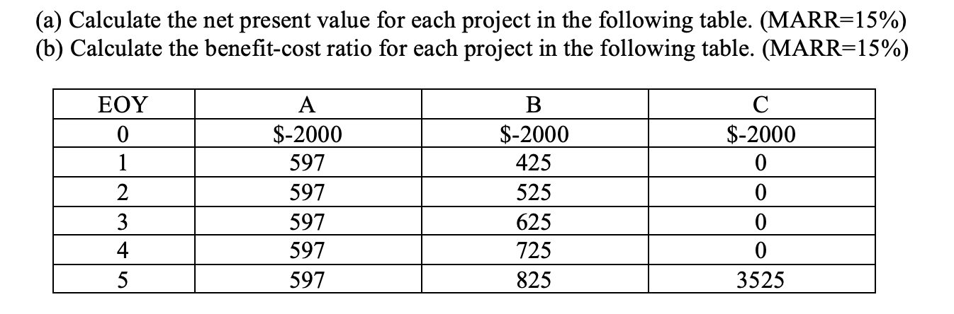 (a) ﻿Calculate the net present value for each project | Chegg.com