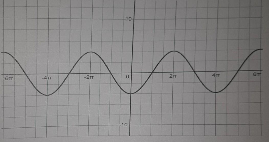Solved determine the amplitude and period for this function | Chegg.com