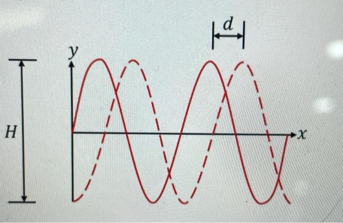 Solved A sinusoidal wave moving along a string is shown | Chegg.com