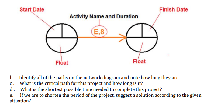 Solved a . ﻿Draw Arrow diagramming method representing the | Chegg.com