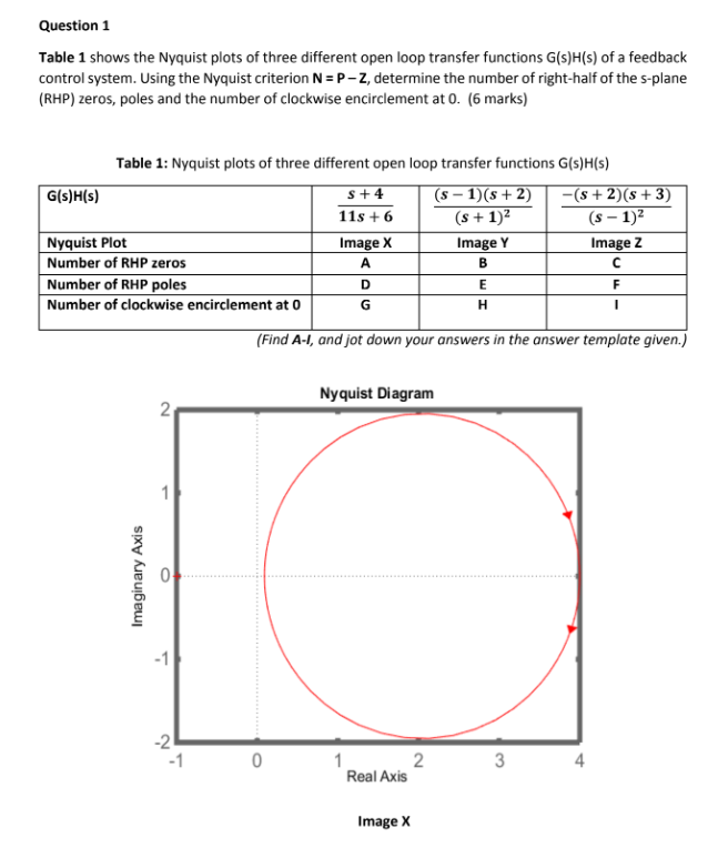 Solved Question 1 Table 1 shows the Nyquist plots of three | Chegg.com