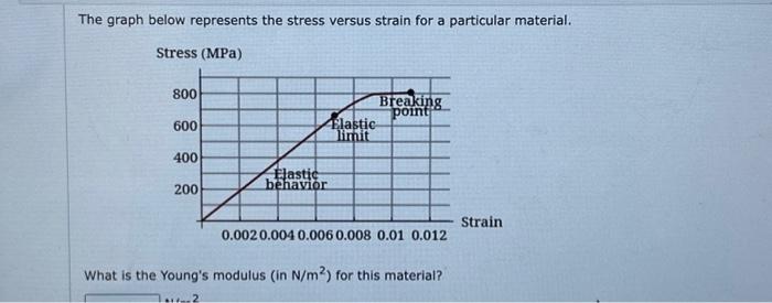 Solved The graph below represents the stress versus strain | Chegg.com