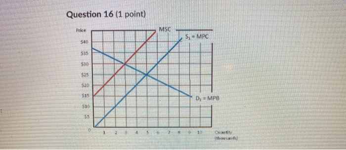 Question 16 (1 point) S-MPC D. = MPB 10 thousands | Chegg.com