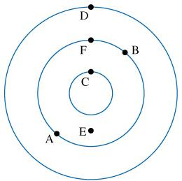 Solved The figure shows wave fronts of a circular wave. Are | Chegg.com
