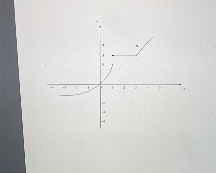 Solved (1+2+2+2+2 Pts) Use the given graph of the function | Chegg.com