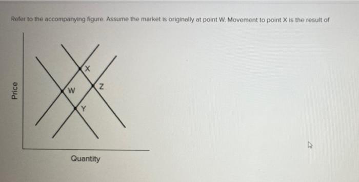 Solved Refer to the accompanying figure. Assume the market | Chegg.com