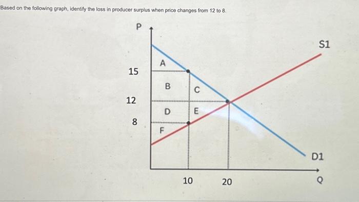 Solved Based on the following graph, identify the loss in | Chegg.com