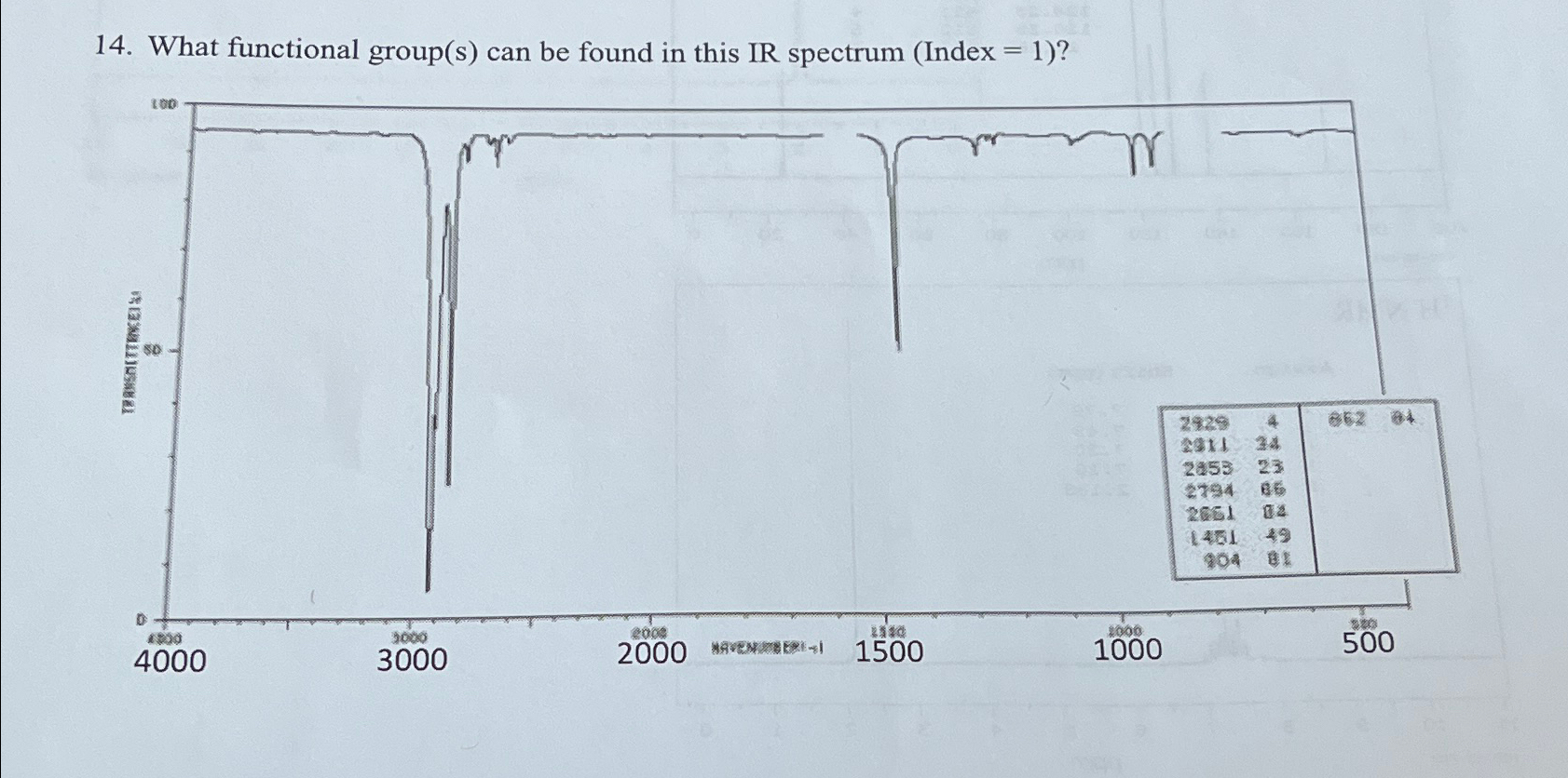 Solved What functional group(s) ﻿can be found in this IR | Chegg.com