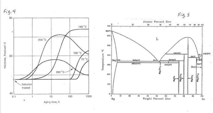 a) A series of age hardening curves for an Mg−5wt%Zn | Chegg.com