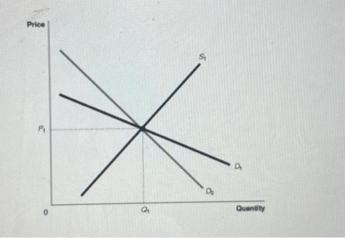 Solved Suppose the market is initially in equilibrium at | Chegg.com