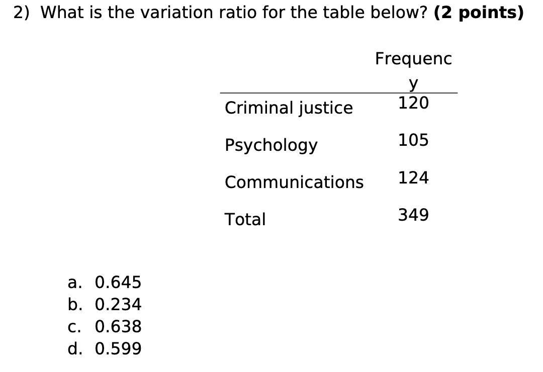 Solved What is the variation ratio for the table below? | Chegg.com