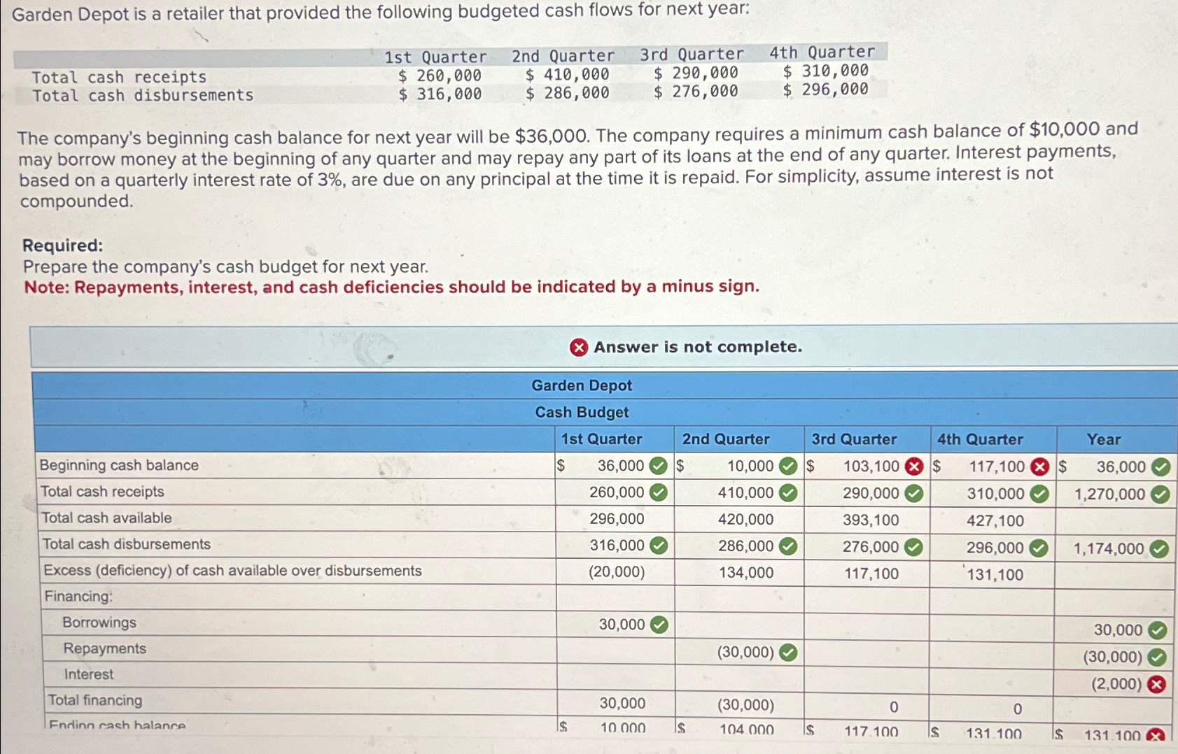 Solved Garden Depot is a retailer that provided the | Chegg.com