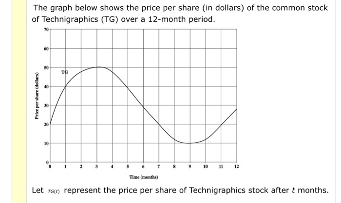 The graph below shows the price per share (in | Chegg.com