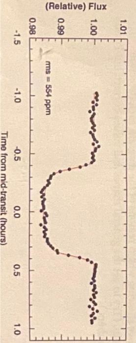 Solved The plot below shows the radial velocity curve | Chegg.com